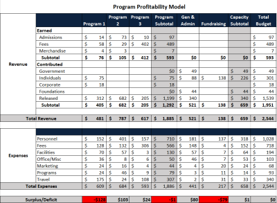 Calculate Program Profitability | Program Revenues | Des Moines CPA
