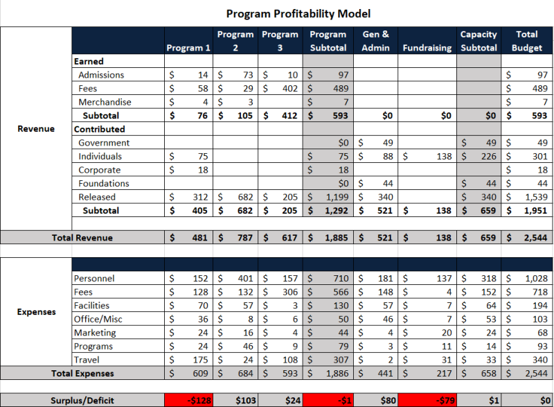 Calculate Program Profitability | Program Revenues | Des Moines CPA